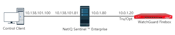 NetIQ Sentinel Enterprise Integration Guide